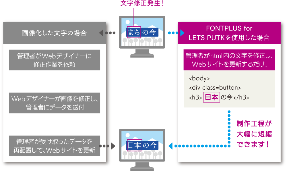 FONTPLUS for LETS PUTK｜年間定額制フォントサービス「LETS」 l Monotype